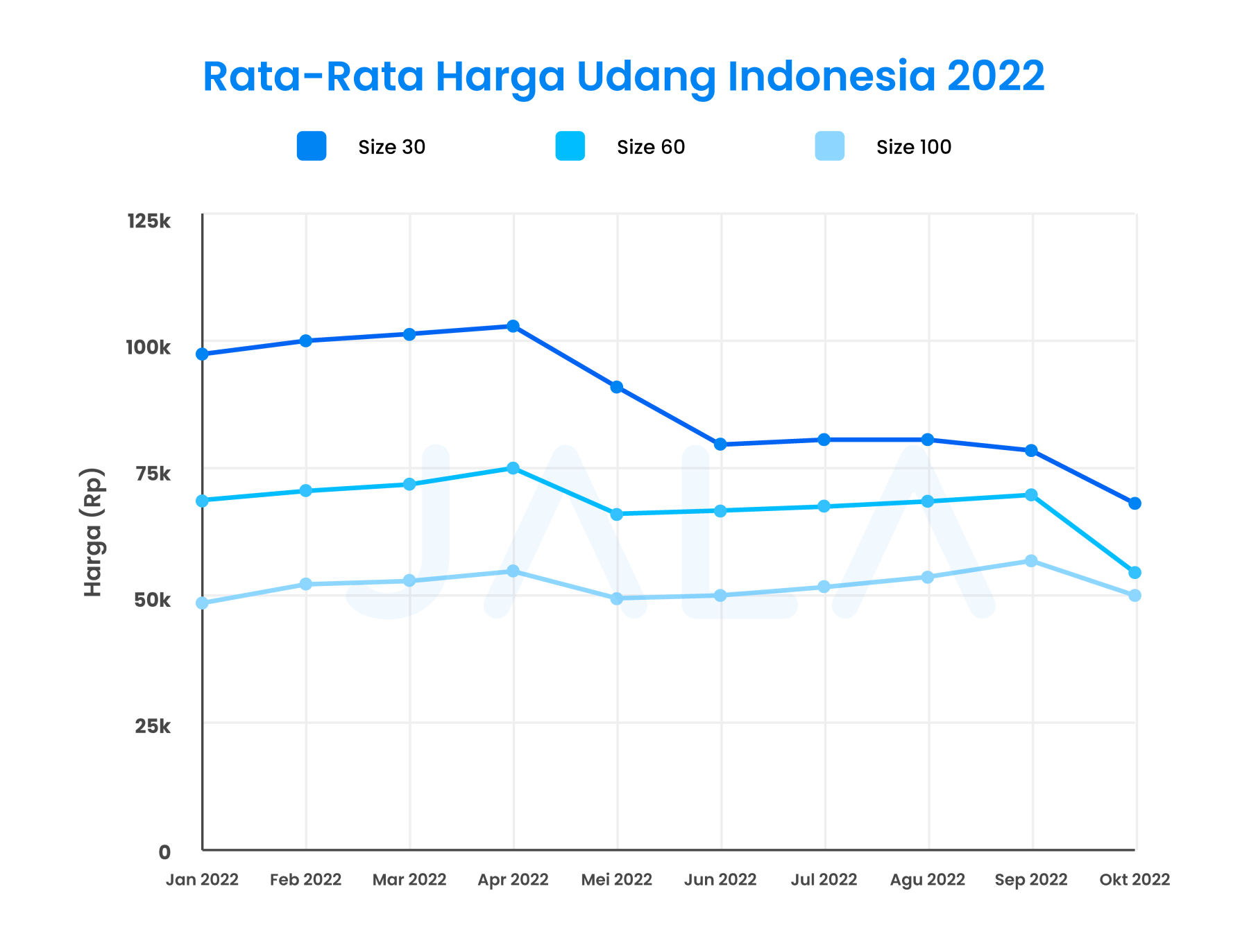 Tren Pahit Harga Udang 2022, Bagaimana 2023? | JALA Blog