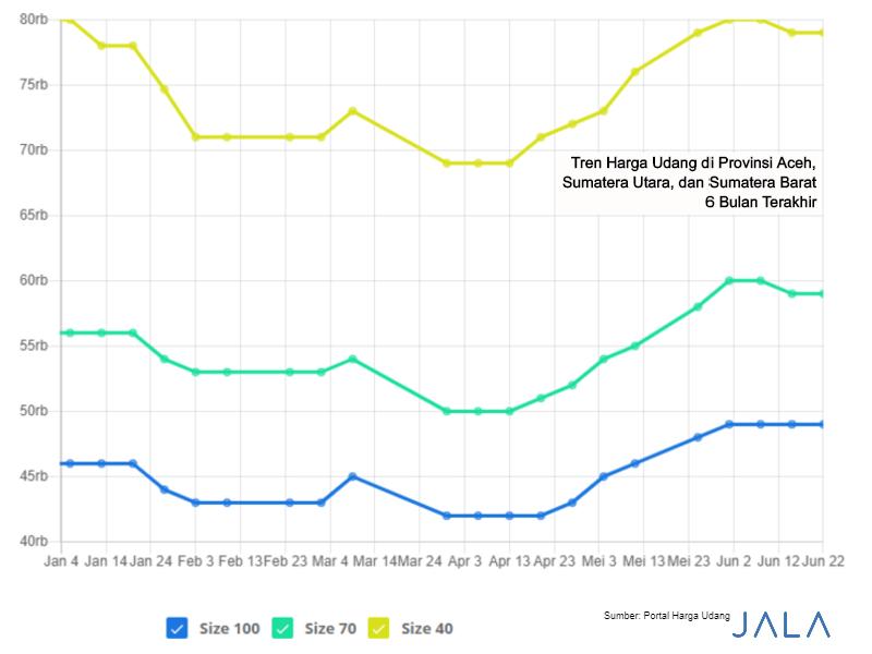 Kondisi Terkini Tambak Udang Indonesia: Trend Harga, Ekspor, dan Efek ...